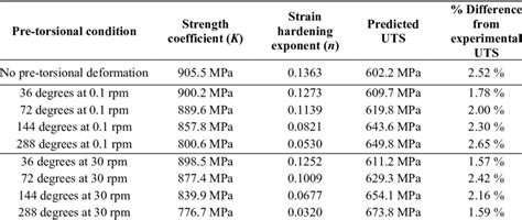 Summary Of Power Law Curve Fitting Parameters Strength Coefficient K Download Scientific