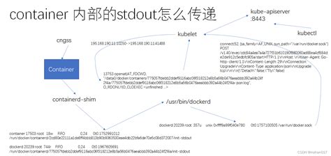 K8s Kubectl Logs Rotate 问题