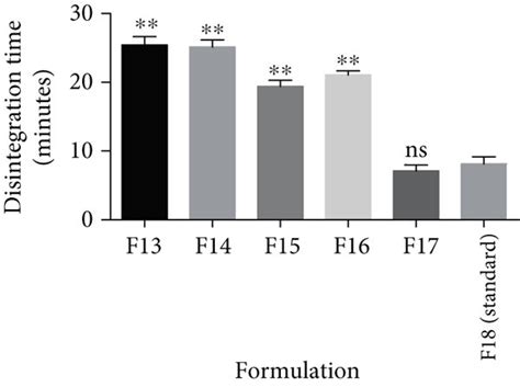 Statistical Analysis On The Disintegration Time Of Tablets From Pectin