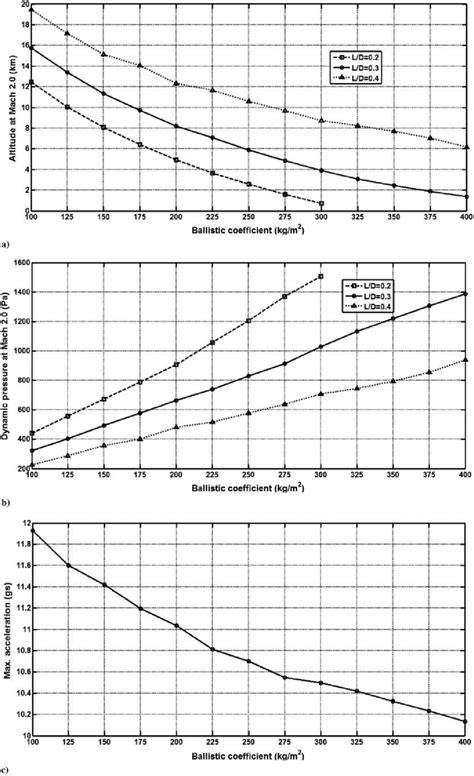 Design Parameters For Different Ballistic Coefficients A Parachute Download Scientific