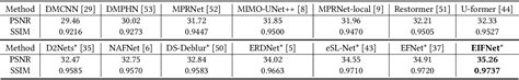 Table 2 From Event Based Motion Deblurring With Modality Aware