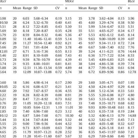 Descriptive Statistics And Coefficient Of Variation Values For Each