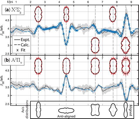 Figure 1 From Molecular Frame Reconstruction Using Time Domain