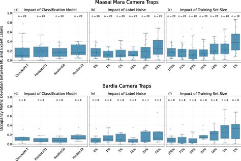 Deep Learning Based Ecological Analysis Of Camera Trap Images Is Impacted By Training Data