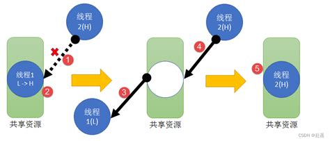 rt thread学习笔记七——线程间通讯（互斥量） rtttread mutex csdn博客