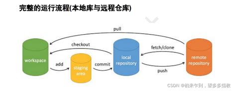 【java框架】git是干什么的？ 开发git是干什么的 csdn博客
