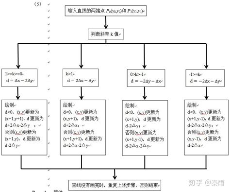 计算机图形学—直线扫描转换算法实现 知乎