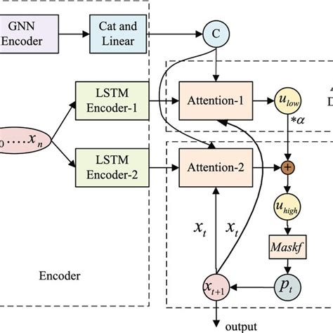 hierarchical graph pointer network framework download scientific diagram