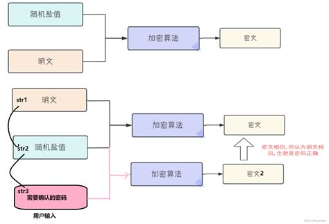 加密 Md5算法 盐值 Csdn博客