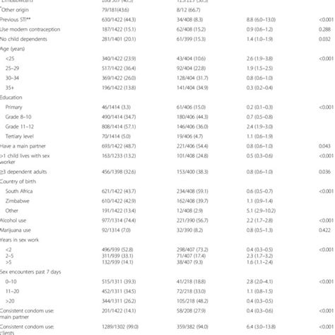Comparison Between Demographic And Behavioural Characteristics Of Sex