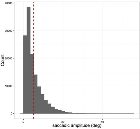 Distribution Of Saccade Amplitudes In Degree Of 73 Subjects The