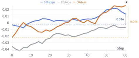 논문 리뷰 Score As Action Fine Tuning Diffusion Generative Models By
