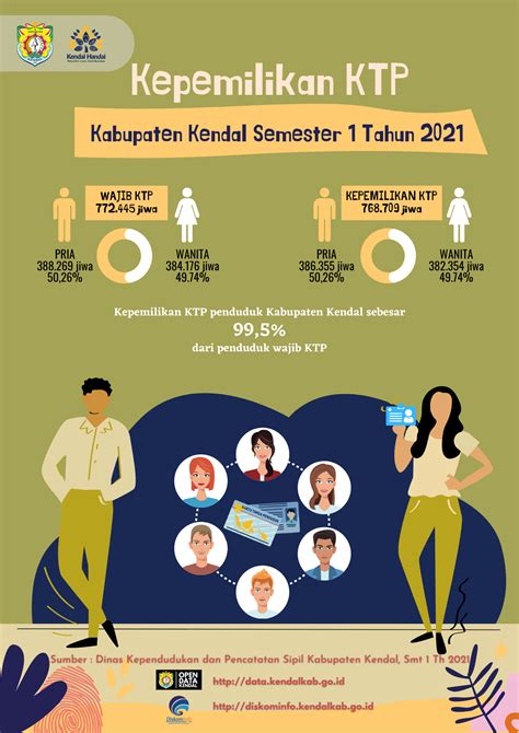 Infografis Kepemilikan Ktp Penduduk Kabupaten Kendal Semester 1 Tahun 2021 Datasets Open
