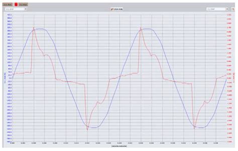 Fig Voltage Blue Sinusoidal And Current Red Distorted Signal Waveforms Of Two Desktops