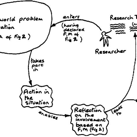 Cyclic Process Model For Doing Design Science Research Hevner Et Al