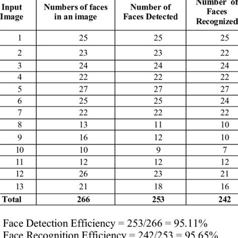 Sample Output Face Recognition Using Ica Download Scientific Diagram