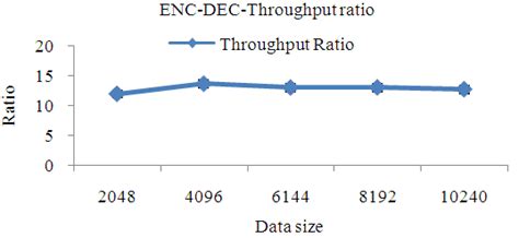average encryption decryption throughput ratio download scientific