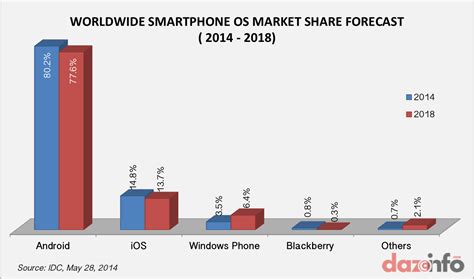 Microsoft Vs Apple Vs Android