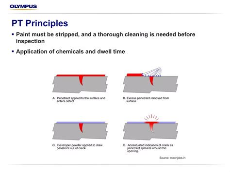 Advantages Of Eddy Current Array Over Magnetic Particle And Penetrant Testing For Inspecting The