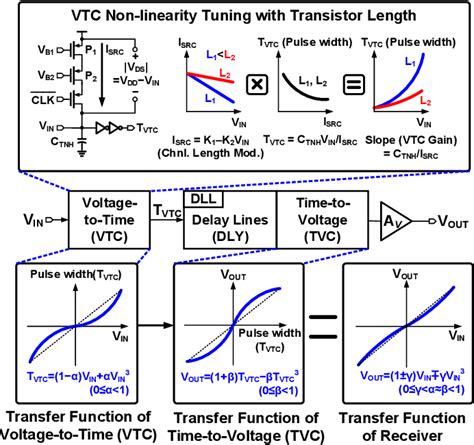 Figure 6 From A Pam 8 Wireline Transceiver With Receiver Side Pwm Time Domain Feed Forward
