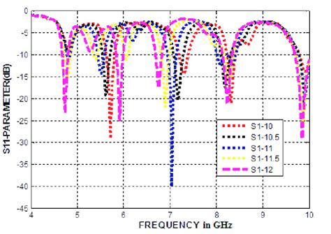 parametric analysis of s 11 with variation in slot length s 1