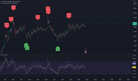 Weekly Rsi Buysell Signals — Indicator By Algo Tech — Tradingview