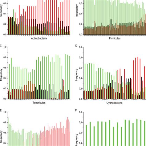 Stop Codon Distribution In Different Bacterial Phyla The Frequencies
