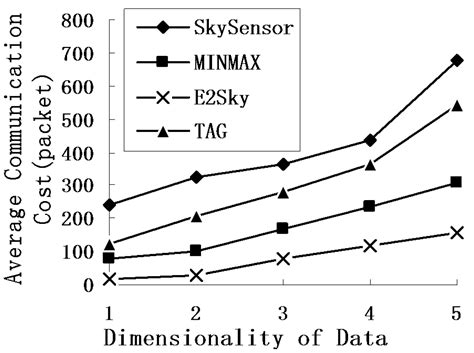 An Energy Efficient Skyline Query For Massively Multidimensional Sensing Data