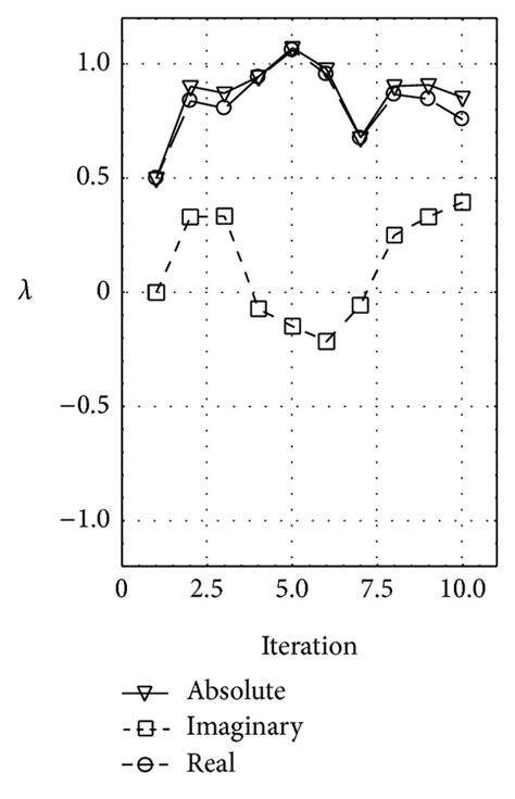 Variation Of The Complex Relaxation Parameter Throughout The Iterative Download Scientific
