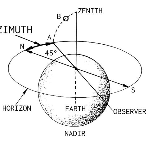 Showing The Azimuth Angle For A Region Download Scientific Diagram