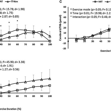 Ac Cerebral Oxygenation Cox Measured At The Prefrontal Cortex Pfc