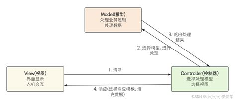 Spring Web Mvc介绍及详细教程spring Mvc Csdn博客 Spring Web Mvc介绍及详细教程spring Mvc Csdn博客