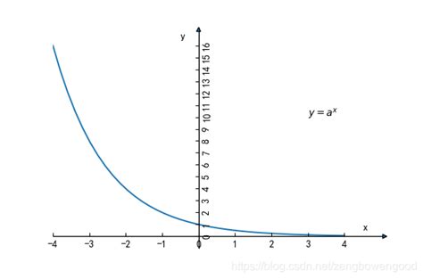 指数函数帅帅de三叔的博客 Csdn博客