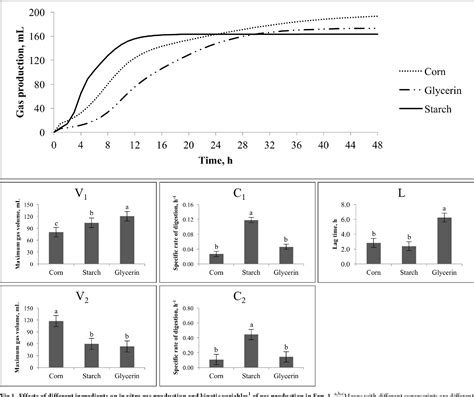 Table 1 From Does Partial Replacement Of Corn With Glycerin In Beef Cattle Diets Affect In Vitro
