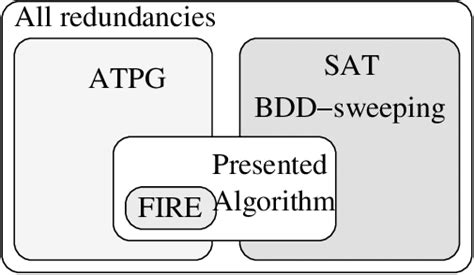 Redundancy Identification Coverage Of Different Methods Download Scientific Diagram