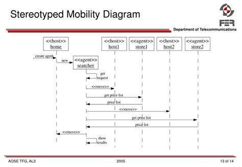 Ppt Modeling Agent Mobility With Uml Sequence Diagram Powerpoint Presentation Id6731002