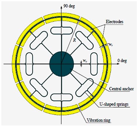 Sensors Free Full Text A Review Of Mems Vibrating Gyroscopes And Their Reliability Issues In
