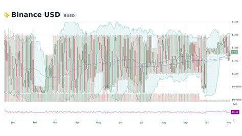 Binance Usd [busd] Live Prices And Chart