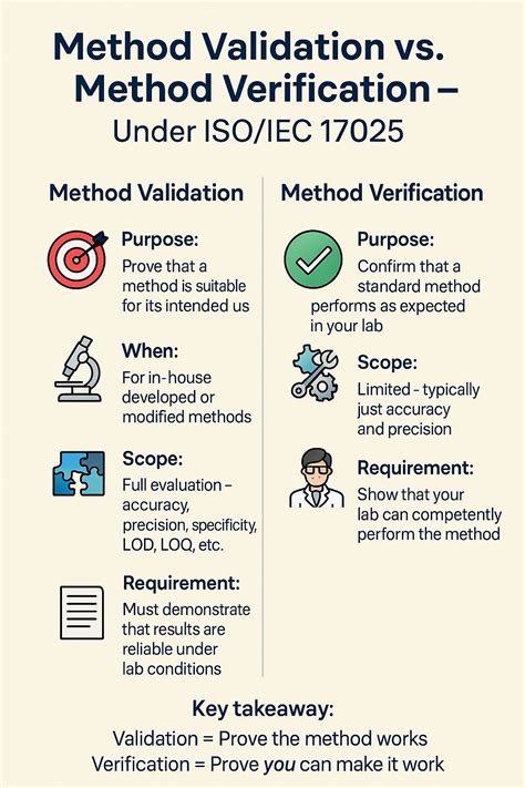 Isoiec 17025 Validation Vs Verification Of Methods Mohamed Samir 🇵🇸
