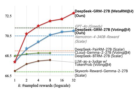Scalable And Principled Reward Modeling For Llms Enhancing Generalist Reward Models Rms With