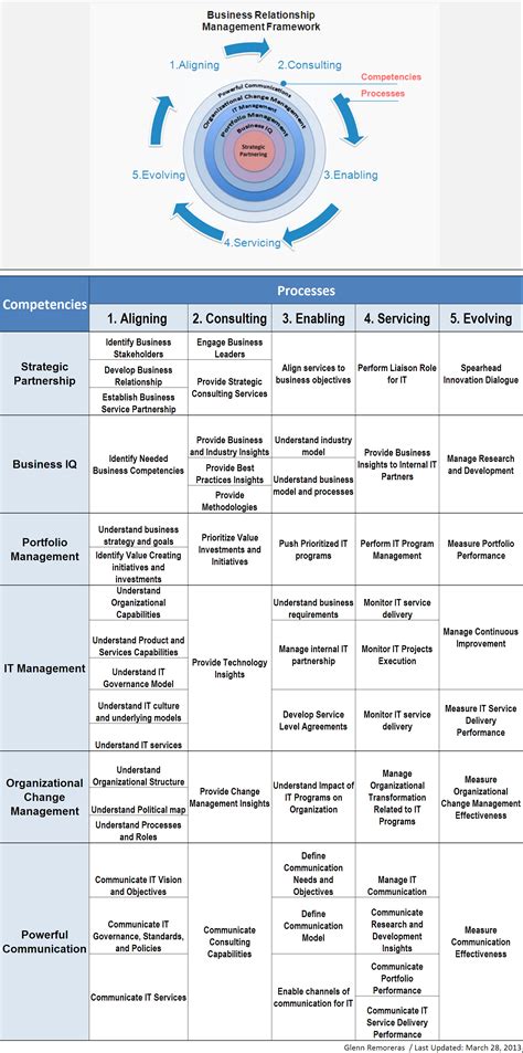 Business Relationship Management Frameworks BRM Organizational Pyramid And BRM Process Groups