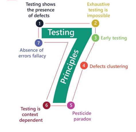 Noor E Arafin Rafi On Linkedin Softwaretesting Qualityassurance Qa Testingprinciples