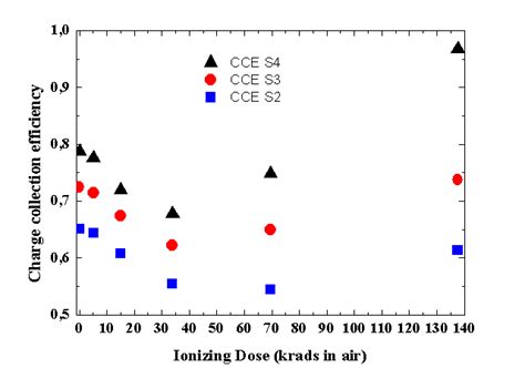 Schematic Structure Of The CMOS Sensor Proposed For Charged Particle Download Scientific