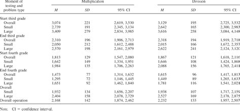 Means Of Median Response Times In Milliseconds Standard Deviations Download Table