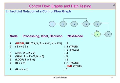 Ppt Software Testing Methodologies Stm Powerpoint Presentation
