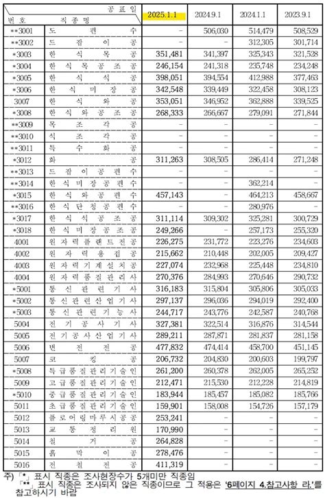 2025년 상반기 적용 건설업 시중노임단가 25 1 2 발표