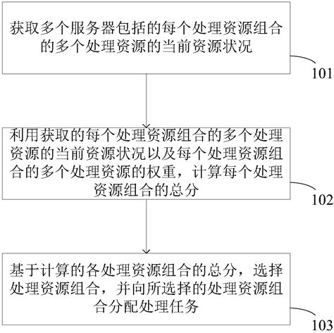 Task Allocation Method And System For Distributed System Eureka Patsnap