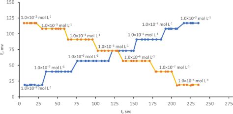 Effect Of Response Time On The Electrode Performance Download Scientific Diagram