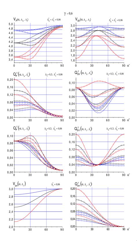 Velocity And Attenuation Functions For 6 0 Download Scientific Diagram