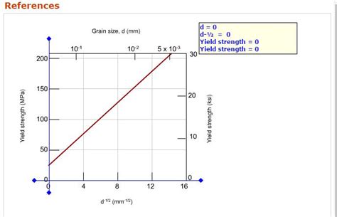 solved from the plot of yield strength versus grain